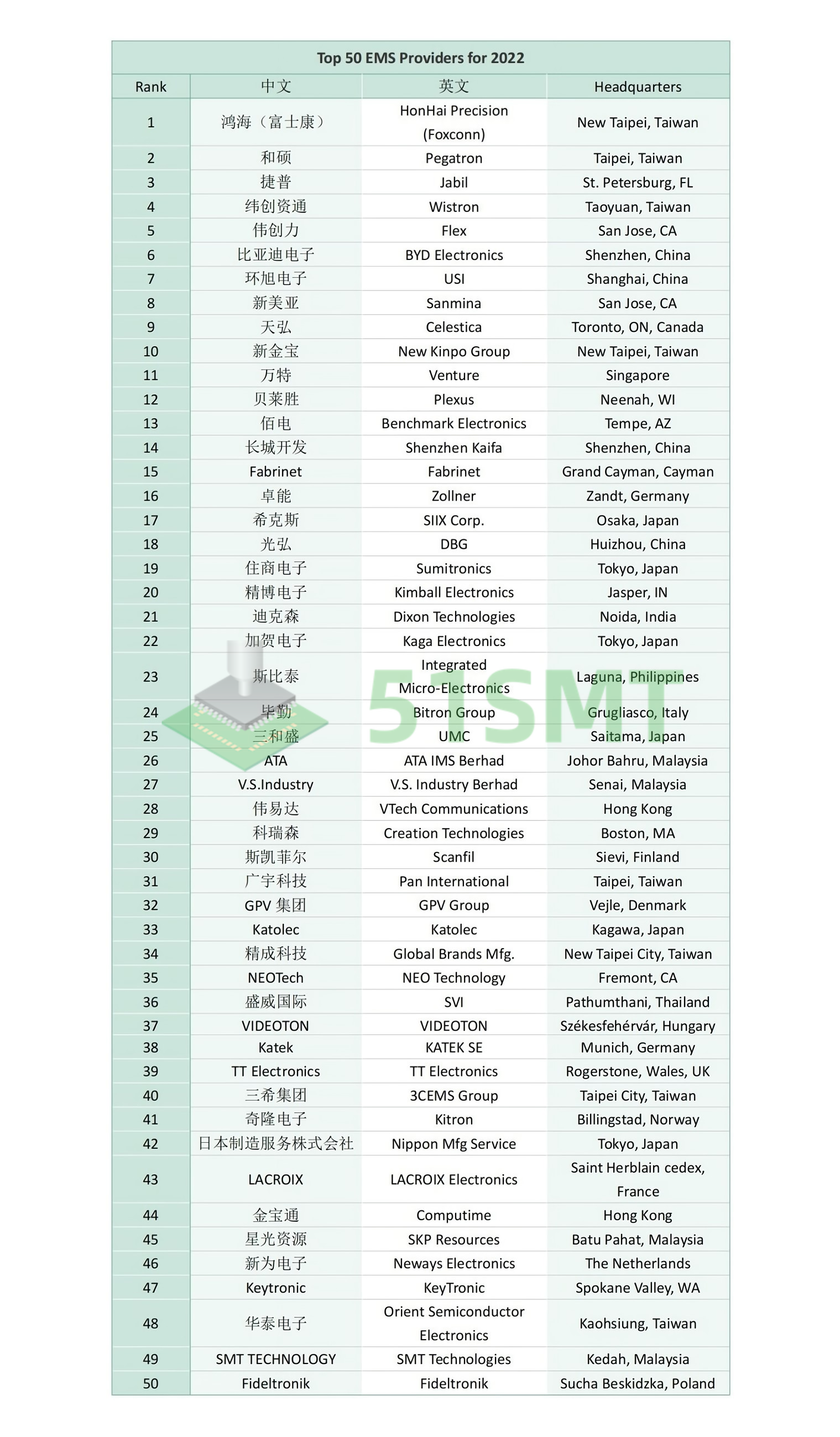 2022年度MMI全球EMS供应商50强名单